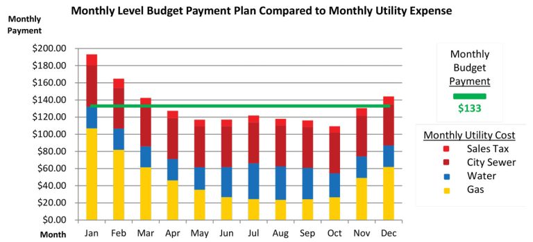 Budget Payment Plan - Metropolitan Utilities District