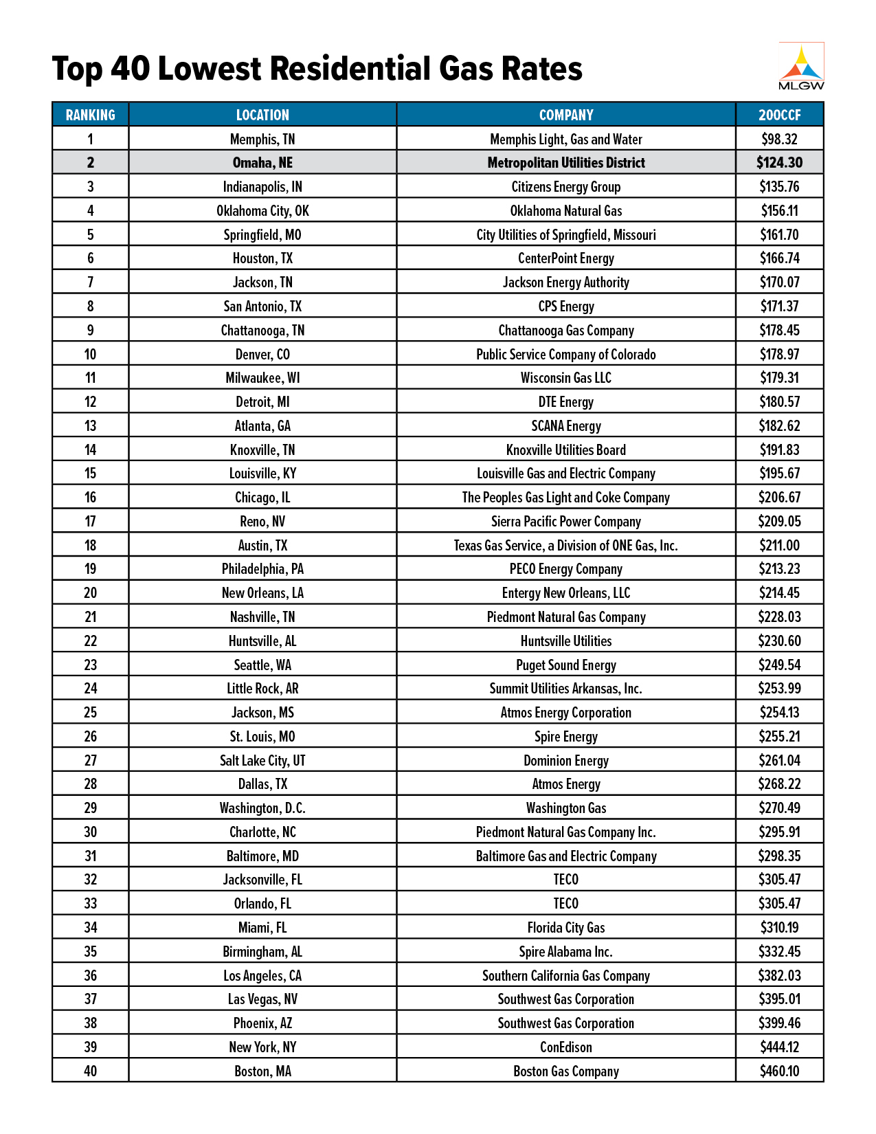 Rates & Fees - Metropolitan Utilities District