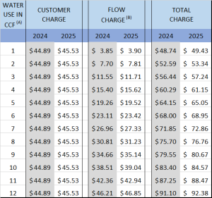 Omaha 2025 Sewer Use Charges - Metropolitan Utilities District