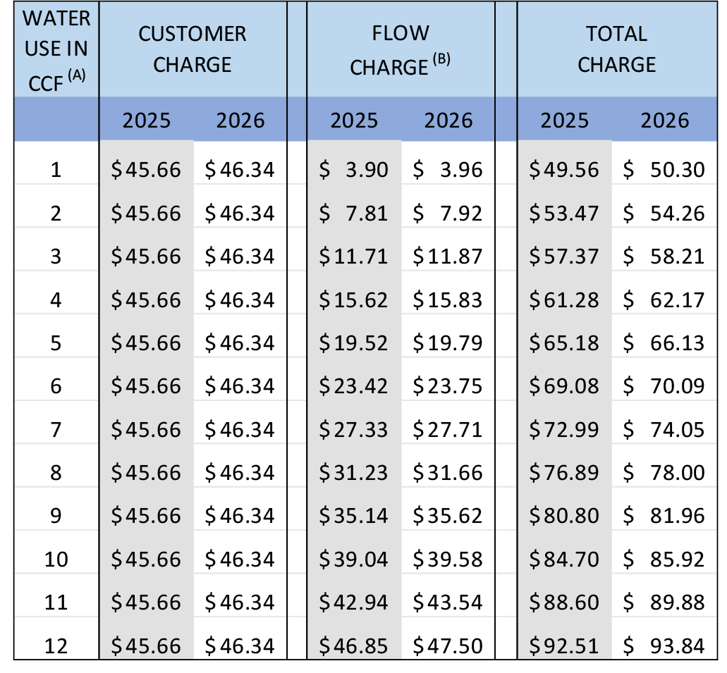 Omaha 2026 Sewer Use Charges - Metropolitan Utilities District